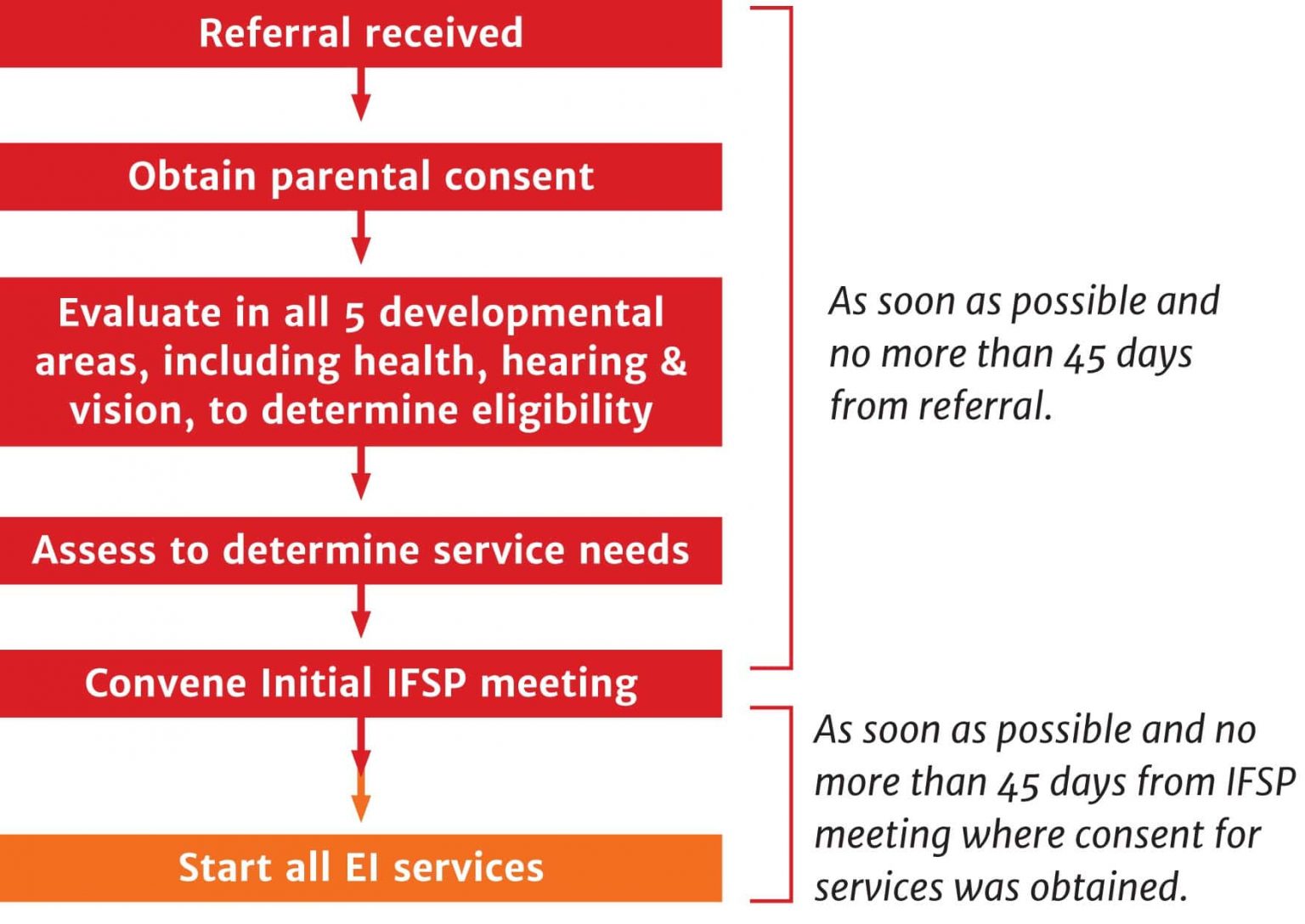 Referral Process Chart – Early Start Neighborhood